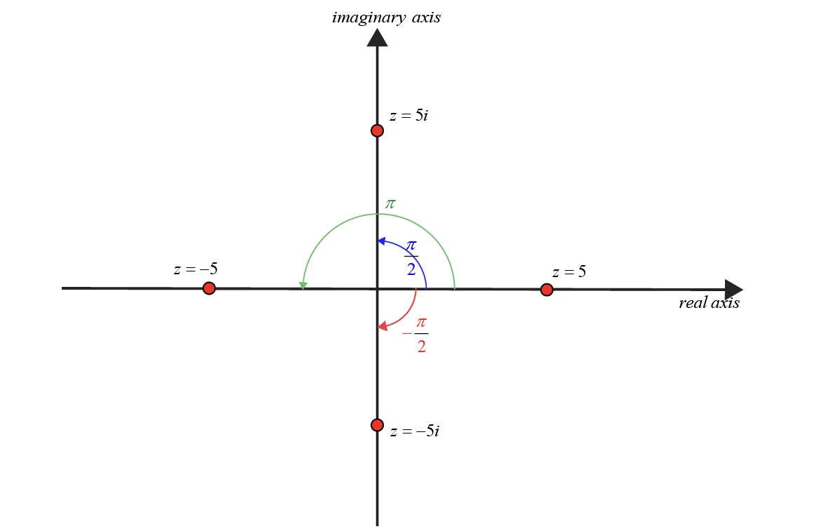 Geometrical Representation of Complex Numbers - Matherama